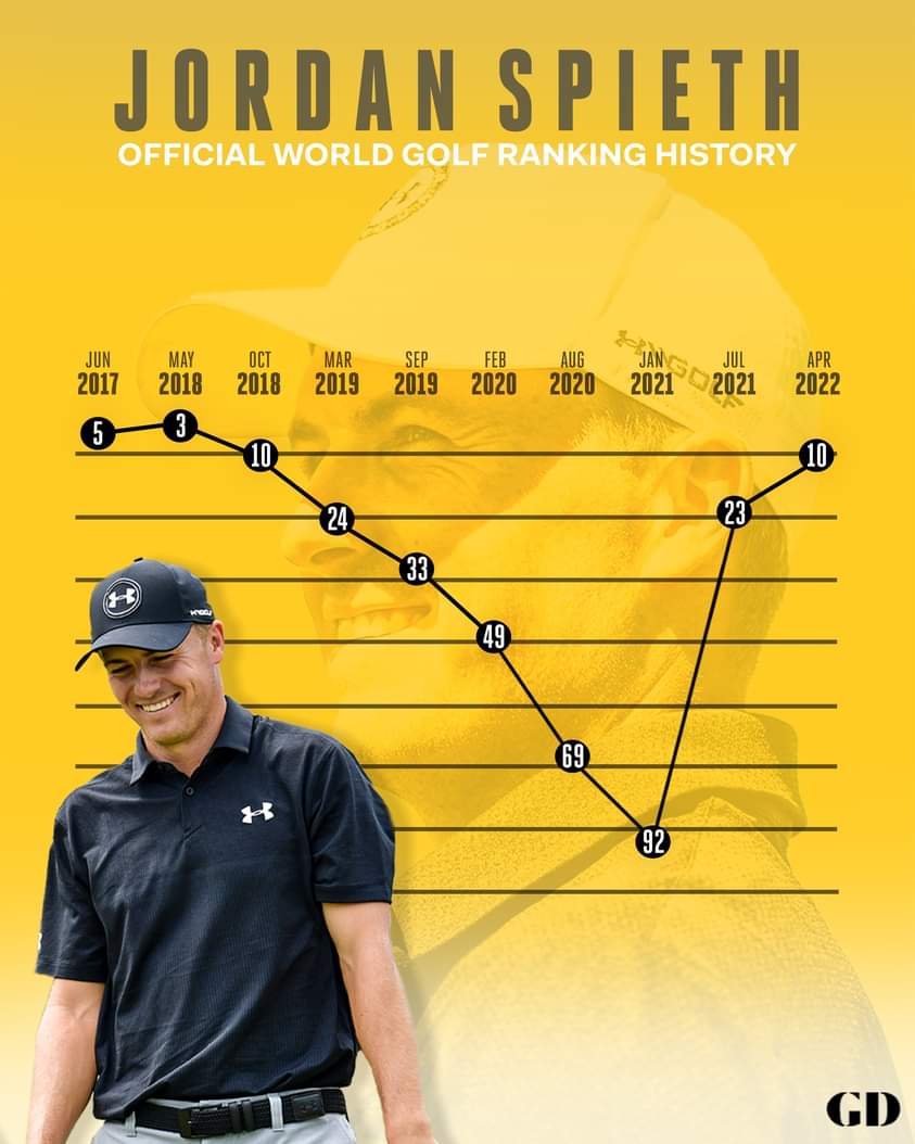 Jordan Spieth Having A Good 2 Years Already Now. – Miller Sports Time
