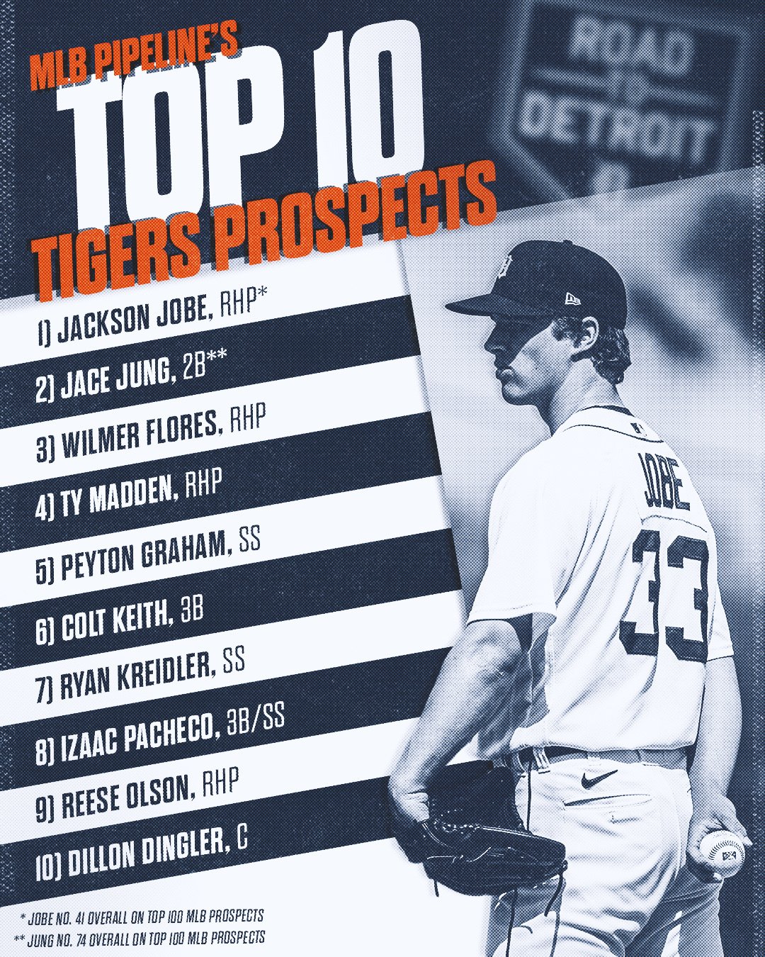 Top 10 Detroit Tigers Baseball Prospects…… – Miller Sports Time
